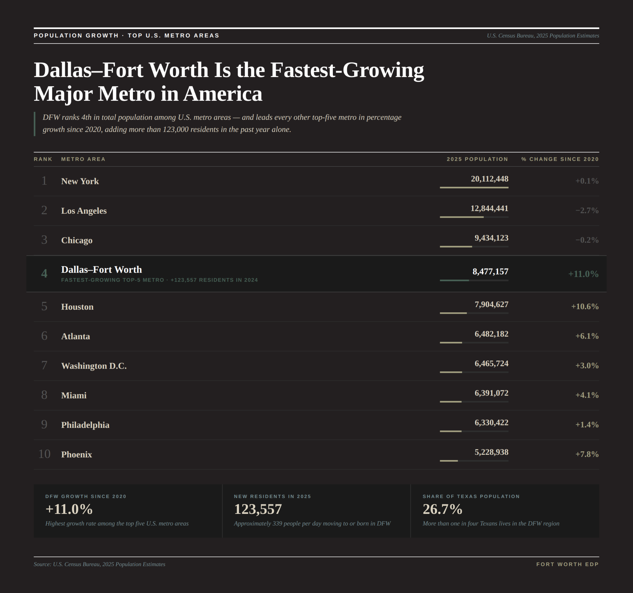 Dallas–Fort Worth Growth Continues to Reshape the Nation’s Largest ...